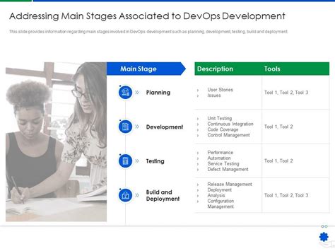 Addressing Main Stages Associated To Devops Development Devops Services Development Proposal It