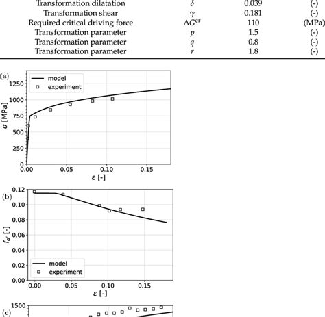 Data For Transformation Of Retained Austenite Download Scientific Diagram