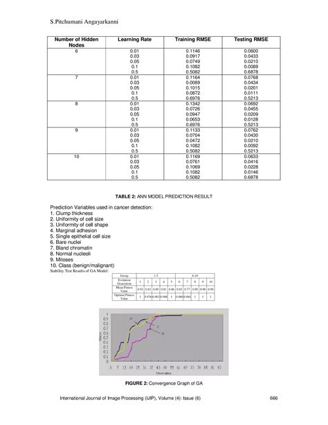 A Novel Approach For Cancer Detection In Mri Mammogram Using Decision