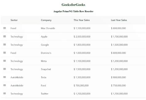 Angular Primeng Table Rows Reordering Geeksforgeeks