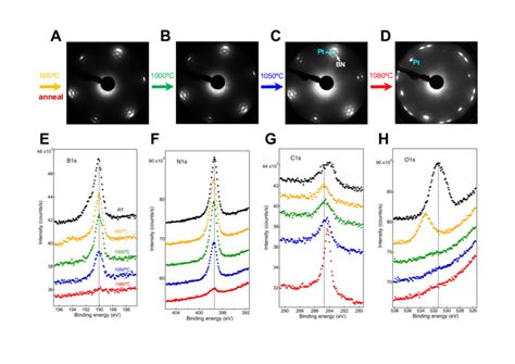 Structural Analysis Of High Temperature Annealing Effects For Download Scientific Diagram