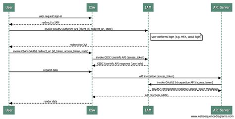 A Primer On Oauth 20 For Client Side Applications Part 1
