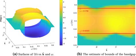 The Bandgap Estimated From Complex Band Structure Computations Download Scientific Diagram