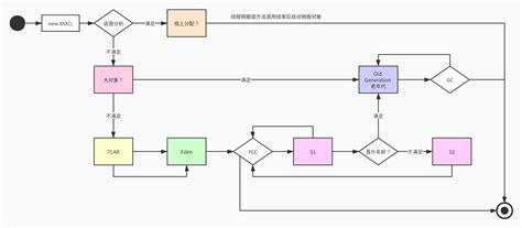 Jvm 对象分配过程 航行学园 Jvm 对象分配过程 航行学园