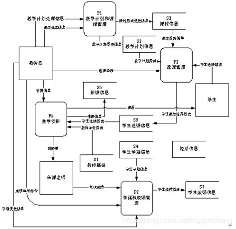 关系型数据库设计流程（全网最全 没有之一） Csdn博客