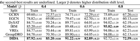 Table 2 From Dynamic Graph Neural Networks Under Spatio Temporal
