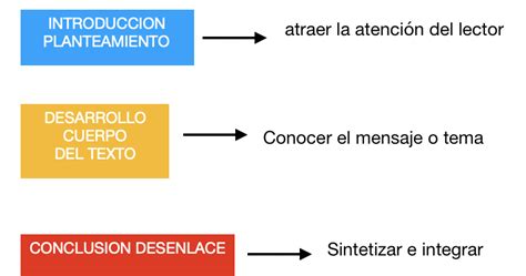 REDACCION AVANZADA ESTRUCTURA IDC