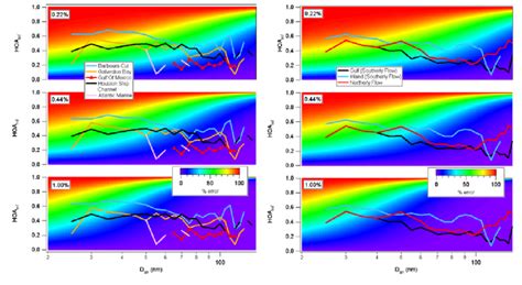 Percent Error In Calculated Ccn Concentrations Due To Neglecting The