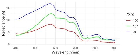 Three Spectral Responses In Situ And The Last Spectral Response Using