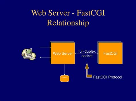 Ppt Fastcgi Powerpoint Presentation Free Download Id