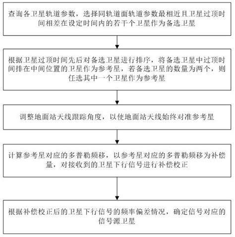 Satellite Determination Method And Device Based On Doppler Effect Eureka Patsnap