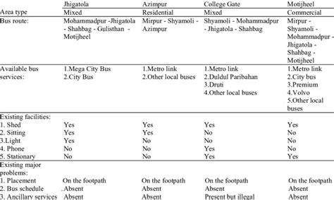 general characteristics of selected bus stops in dhaka metropolitan