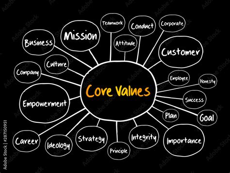 Core Values Mind Map Business Concept For Presentations And Reports