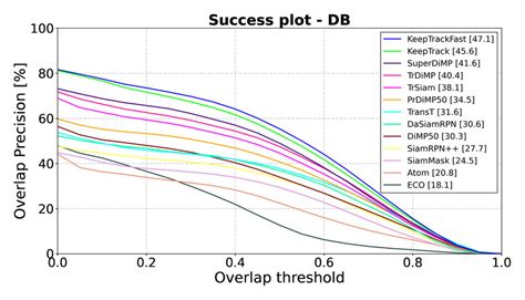 Success Results Of All Trackers On Sequences Containing The Specified Download Scientific