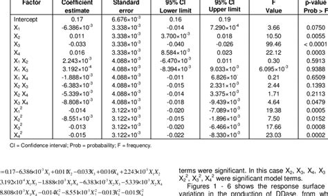 The Least Squares Fit And Coefficient Estimate Download Table