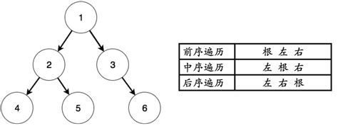 数据结构 3树与二叉树三叉树和二叉树 区别 Csdn博客