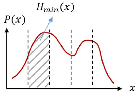 Calculation Of Min Entropy Download Scientific Diagram