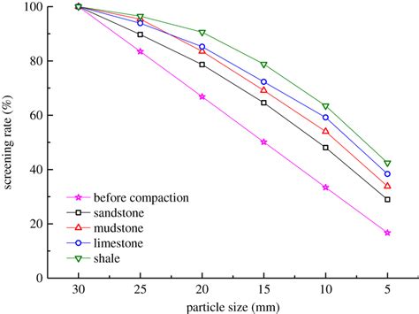 Particle Size Distributions Before And After Compaction Download
