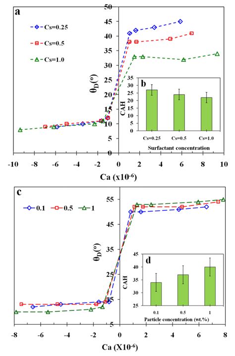A Dynamic Contact Angle Variation Advancing And Receding Contact Download Scientific Diagram