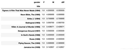 利用pandas对movielens电影数据分析pandas电影分析 Csdn博客