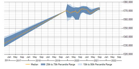 Maven Jobs In Corsham Co Occurring Skills And Salary Benchmarking It Jobs Watch