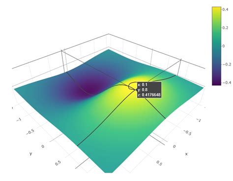 Derivatives Guessing The Shape Of A Function Based On Its Gradient