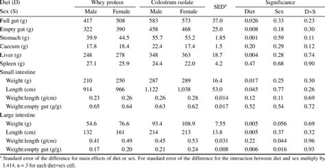 Effect Of Colostrum Isolate And Sex On Gastrointestinal And Visceral