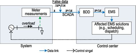Figure 1 From Mitigating False Data Attacks Induced Overloads Using A Corrective Dispatch Scheme