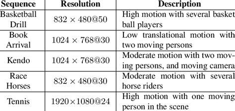 Description Of The Test Sequences Used In The Experiments Download Table