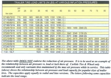 Trailer Tire Pressure Chart Educational Chart Resources