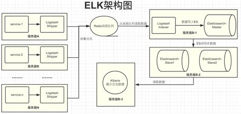 Elk日志分析方案elk日志分析项目怎么写 Csdn博客