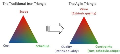 What Is A Project Management Triangle Monday Com