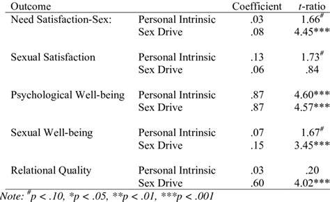 Personal Intrinsic Motivation And Sex Drive As Predictors Of Outcome