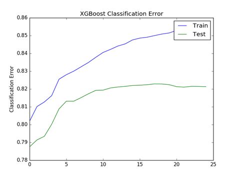 Python Validation Score Not Matching Predicted Score On Xgboost