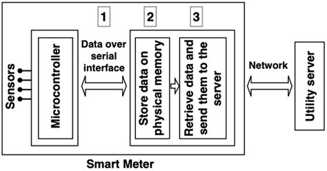 Hackproofing Smart Meters And Boosting Smart Grid Security Help Net