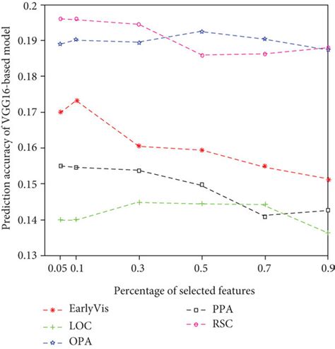 Relationship Between The Percentage Of Selected Features And Prediction