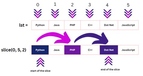Python Slice Function Programming Funda