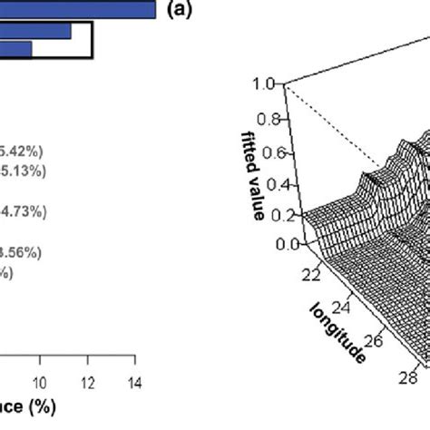 A Relative Importance Of The Ecological Predictors In The Brt Model