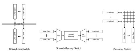 3 Switch Architectures Download Scientific Diagram