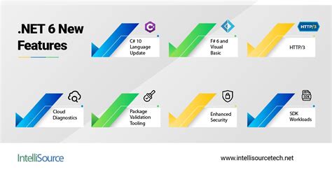 Intellisource Technologies On Linkedin Dotnet Programming Dotnetdevelopmentcompany