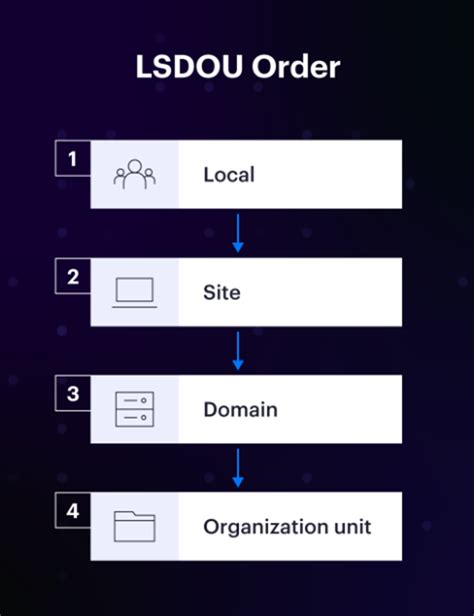 Microsoft Gpo With Radius Authentication For Secure Access