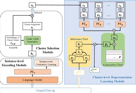 Figure 1 From Improving Deep Embedded Clustering Via Learning Cluster