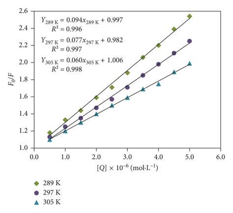 A Sternvolmer Plot B Modified Sternvolmer Plot And C Plot Of Download Scientific