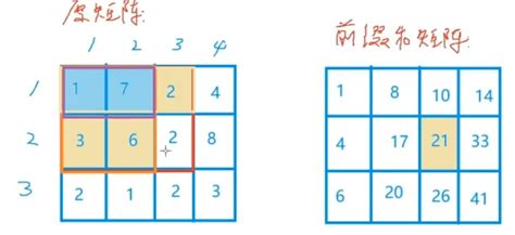 Acwing 796 子矩阵的和 Acwing Acwing 796 子矩阵的和 Acwing