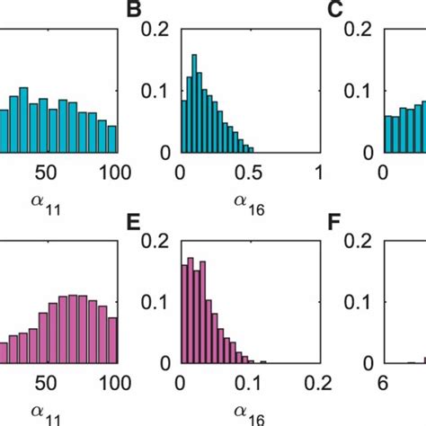 Marginal Posterior Distributions For The Lee Et Al 2003 Model