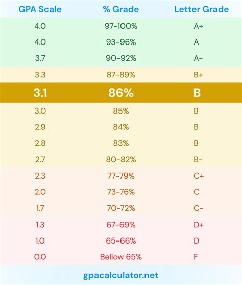 31 Gpa Decoding 86 As A B Grade