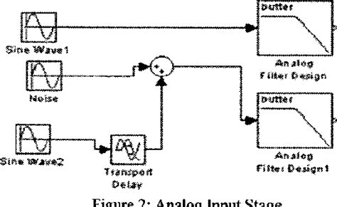 Figure 2 From A Design Methodology For Implementing Dsp With Xilinx System Generator For