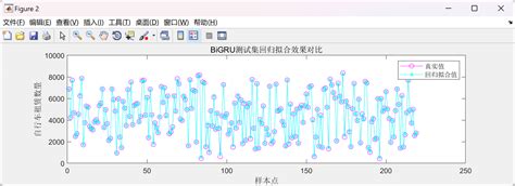 基于bigru的自行车租赁数量预测研究（matlab代码实现） Csdn博客