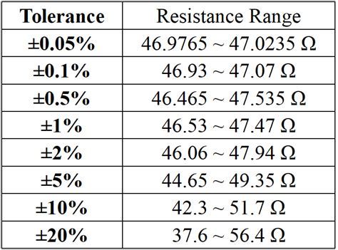 47 Ohm Resistor Color Code Specifications And Applications Latest