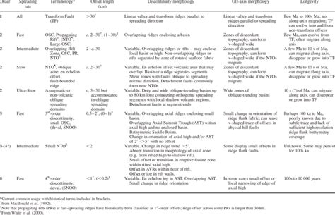 Characteristics Of Ridge Axis Discontinuities Download Table
